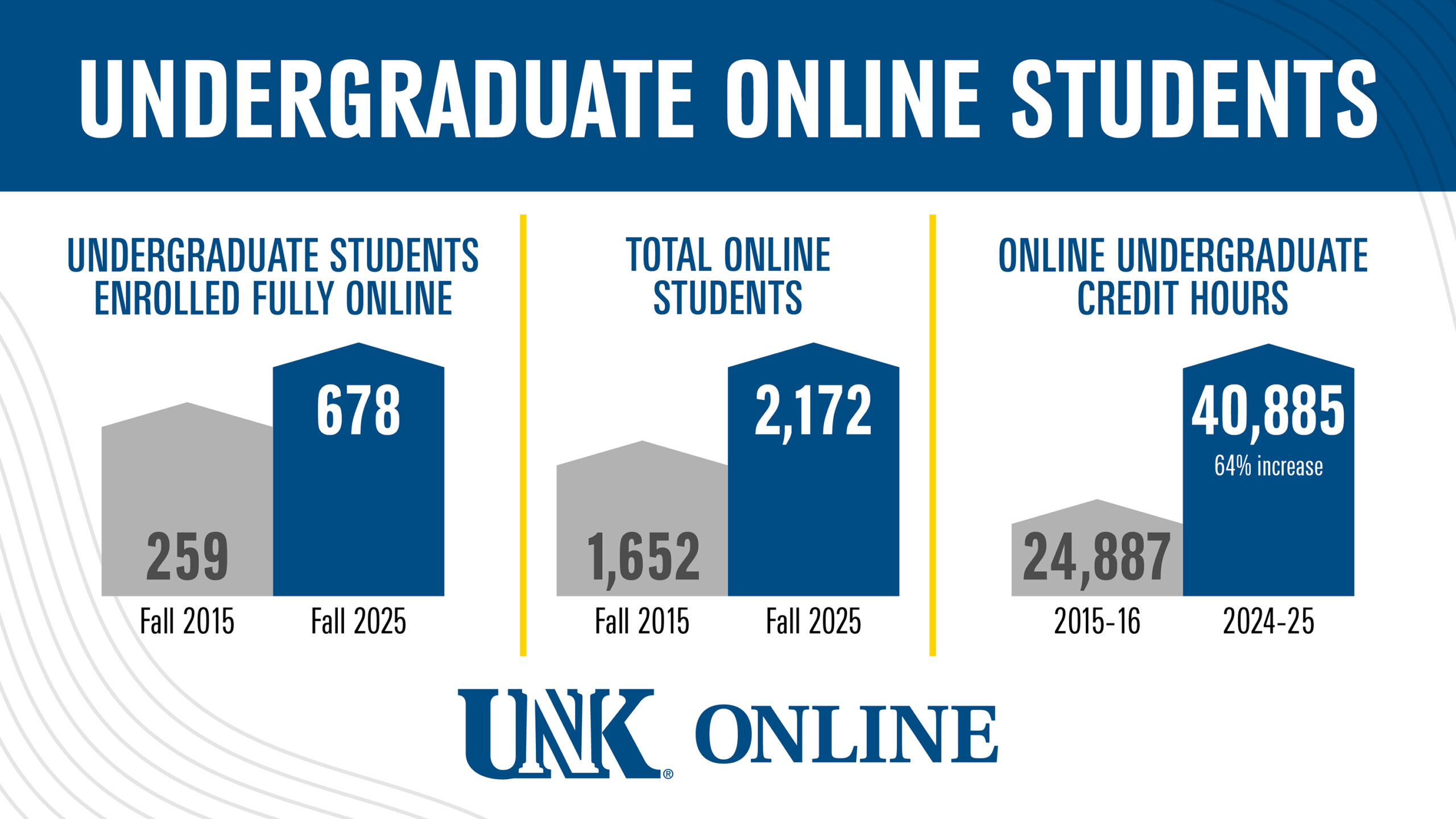 Learning Without Limits: UNK expands online options for undergraduate ...